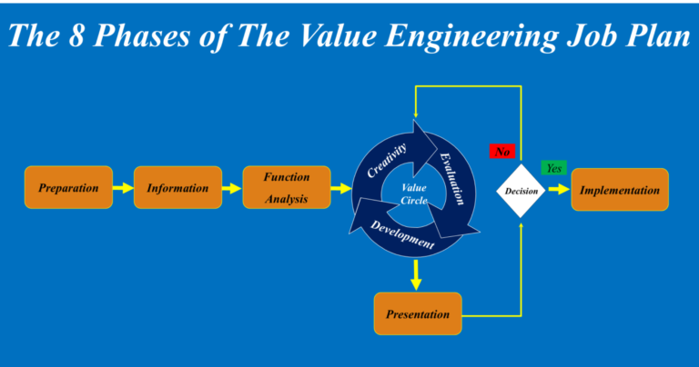 Value Engineering Skills Masterclass – DVC PMS